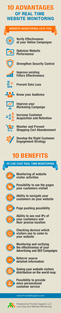 10 Advantages of Real Time Website Monitoring [Infographic] | Provide ...
