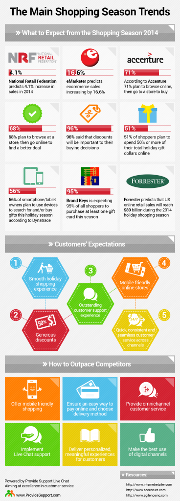 The Main Shopping Season Trends [Infographic] | Provide Support