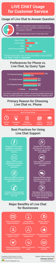 Live Chat Usage for Customer Service (Infographic) | Provide Support