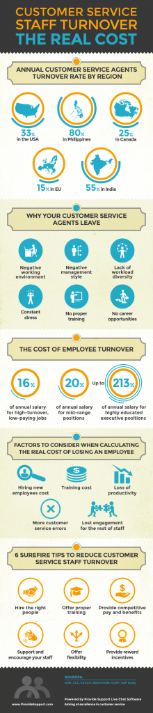 Customer Service Staff Turnover. The Real Cost (Infographic) | Provide ...