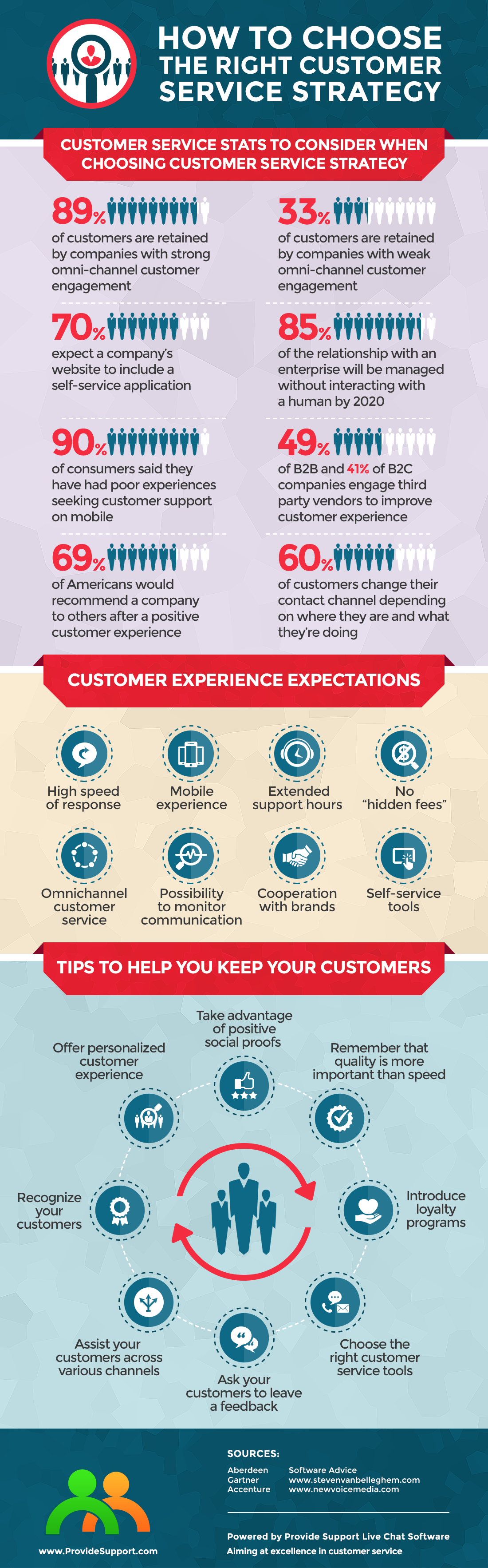 How To Choose The Right Customer Service Strategy Infographic