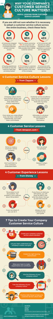 Why Your Company's Customer Service Culture Matters (Infographic ...