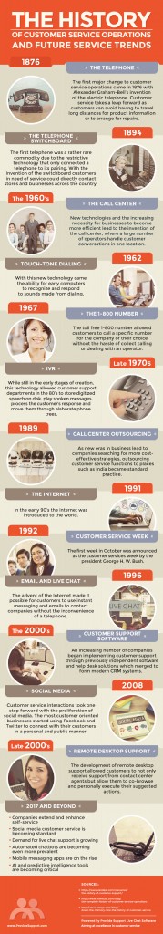 The History of Customer Service and Future Trends (Infographic ...