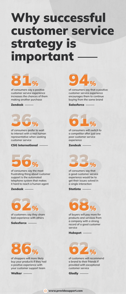 Why successful customer service strategy is important [Infographic ...