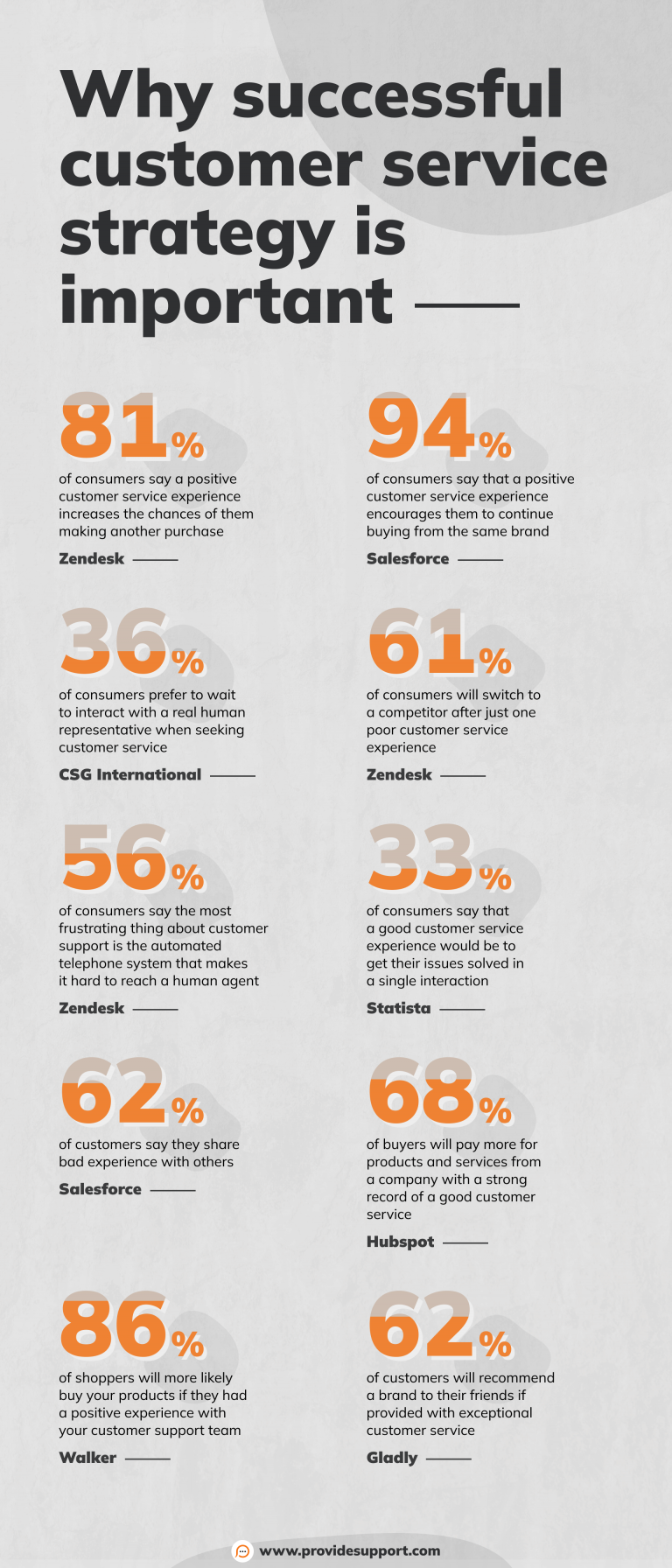 Why successful customer service strategy is important [Infographic ...