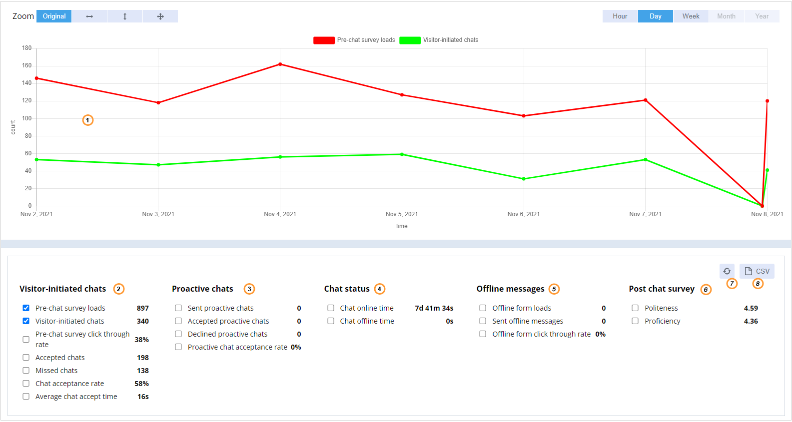 Chats Reporting > Account Stats